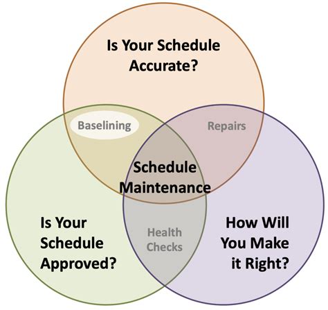 Baselining Fundamentals Proactive Schedule Management