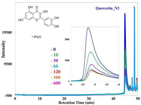 41 Hplc Chromatograms Monitored At 280 Nm Showing The Reduction Of