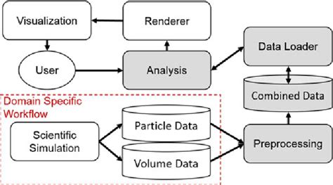 Figure 1 From A Combined Eulerian Lagrangian Data Representation For Large Scale Applications