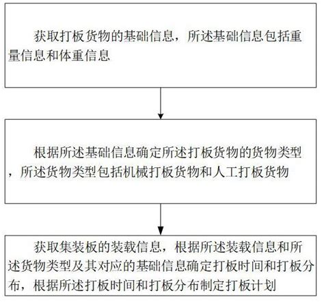 一种包裹自动测量打板方法与流程