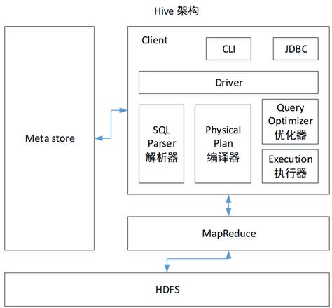 Hive概念安装数据类型DDLDML操作查询操作函数压缩存储分区分桶实战Top N调优fetch抓取执行计划 哥们要飞 博客园