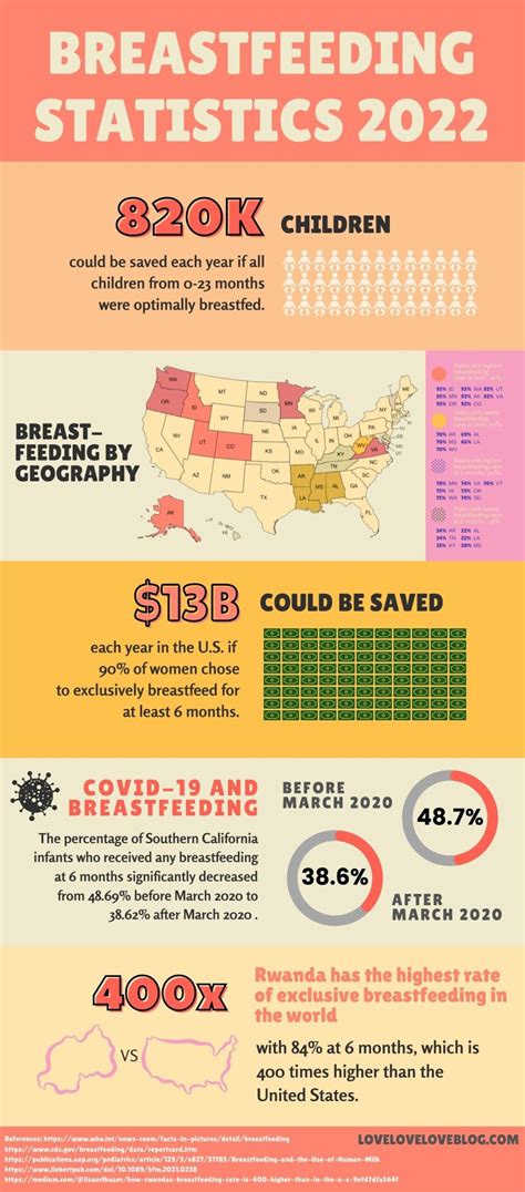 100 Latest Breastfeeding Statistics And Facts 2022 Love Love Love