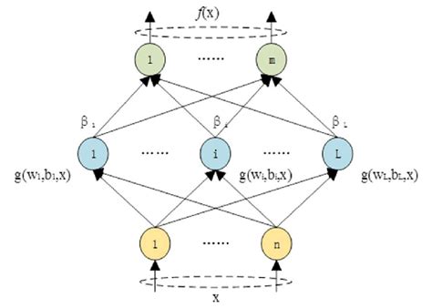 the extreme learning machine elm network model download scientific