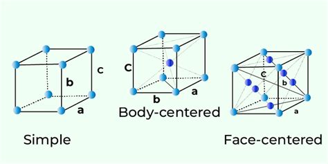 Bravais Lattice Geeksforgeeks