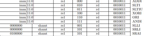 Why Doesnt The Opcode Of An Instruction Uniquely Identify The
