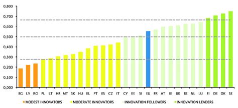 Innovation Performance In Eu Download Scientific Diagram