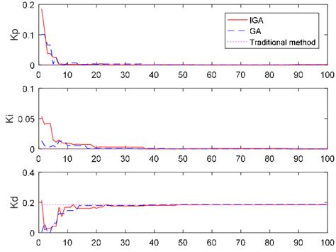 Pid Parameters Obtained By Each Algorithm Download Scientific Diagram