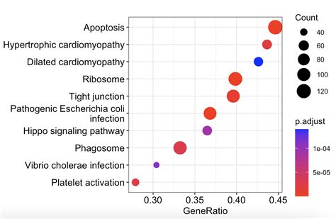 How To Tell And Visualize Up Down Regulation Of Pathways From Clusterprofiler Gsea Output
