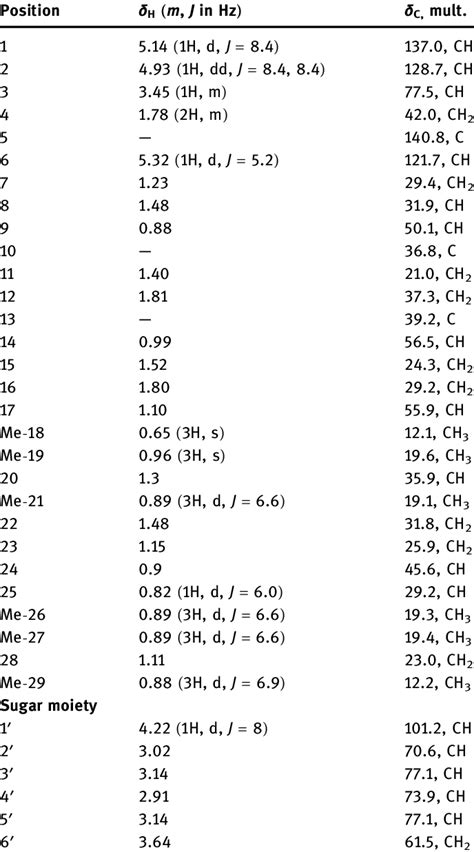 1 H 500 Mhz And 13 C 125 Mhz Nmr Cd 3 Od Spectral Data For Download Scientific Diagram