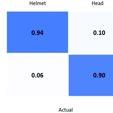 Confusion Matrix For Safety Helmet Detection Using Yolov5x Download Scientific Diagram