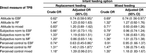 Predicting Infant Feeding Intention From Direct Tpb Constructs May