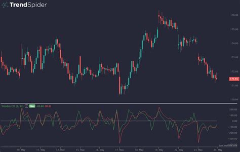 Woodies Cci A Comprehensive Guide Trendspider Learning Center