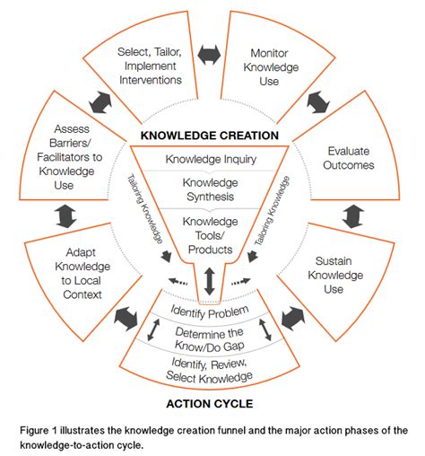 Knowledge Translation Resources And Tools Center On Knowledge Translation For Disability And