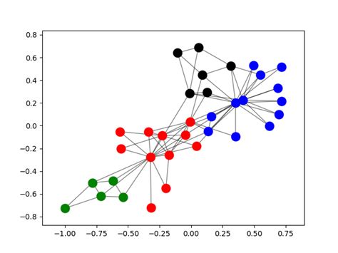 Zachary Karate Club Network Showing The Different Communities Find With Download Scientific
