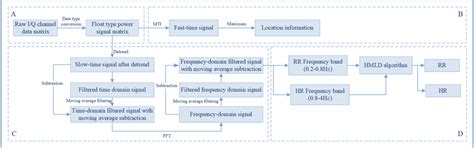 Flow Chart Of Real Time Vital Sign Detection System Based On Hmld