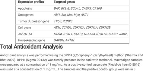 Expression Proles Evaluated Target Genes Download Scientific Diagram