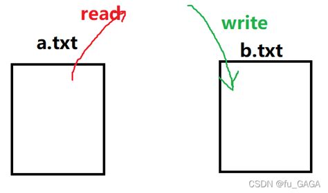 【linux系统io函数】read、write函数及实现文件拷贝read函数实现 Csdn博客