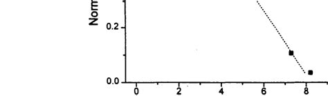 Correlation Between The Normalized Thermal Conductivity And The