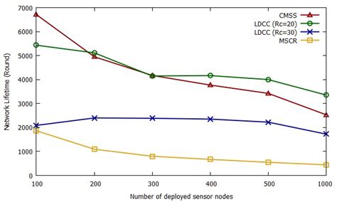 Network Lifetime Round With Different Number Of Deployed Sensor Nodes Download Scientific
