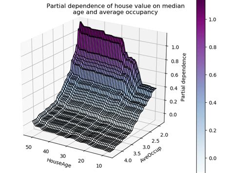 Partial Dependence Plots — Scikit Learn 0202 Documentation