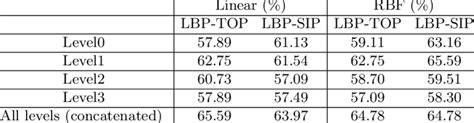 Comparison Of Lbp Top And Lbp Sip On Different Level Of Gaussion