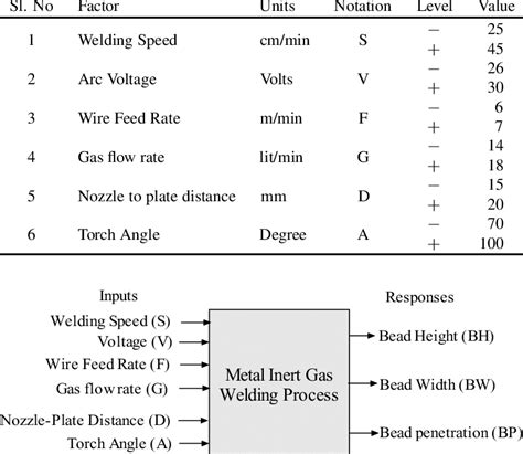 Ranges Of The Input Parameters Download Table