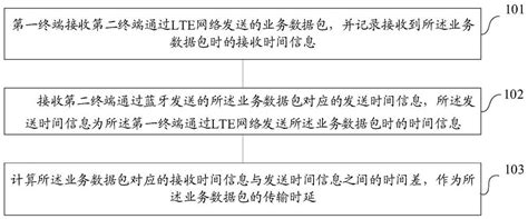 A Method And Device For Determining Transmission Delay Eureka Patsnap