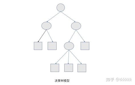 机器学习 决策树一