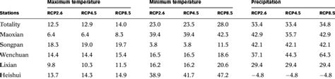 Interannual Variation Of Temperature And Precipitation In Future