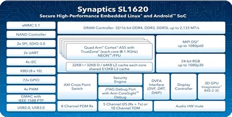 SL1620 Embedded IoT Processor Synaptics Mouser