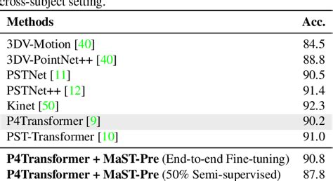 Table 2 From Masked Spatio Temporal Structure Prediction For Self Supervised Learning On Point