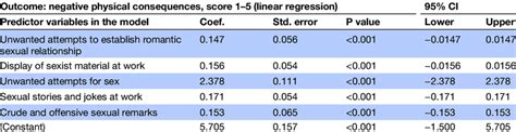 Multiple Regression Analysis Between Sexual Harassment Behaviours And Download Scientific