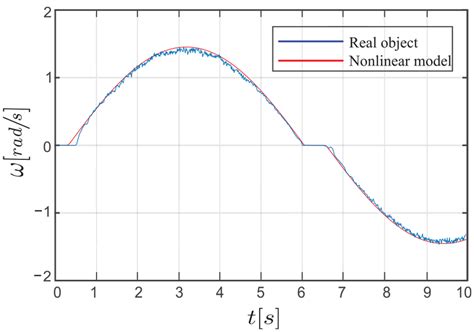 Comparison Between Real And Nonlinear Model Data For Sinusoidal Input
