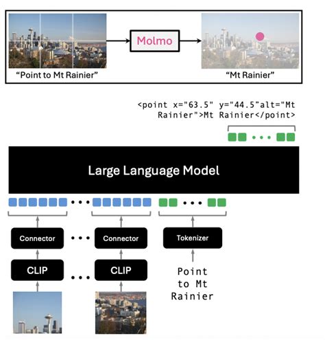 Molmo Ai Revolutionising Open Source Multimodal Intelligence