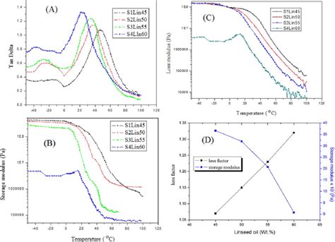 Dma Results A Variation Of Tan D With Temperature B Variation Of Download Scientific