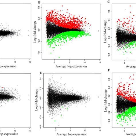 Bland Altman Ma Plots Of The Log Ratio Versus Mean Gene Expression