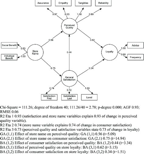 Structural Equation Modeling Results Download Scientific Diagram