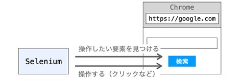 PythonSeleniumの使い方ウェブブラウザ操作の自動化 だえうホームページ
