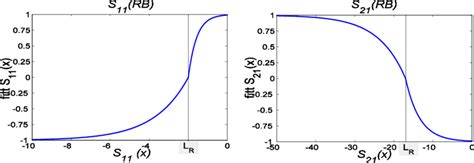 Illustration Example Of The Fitness Function For Equation 2 Applied