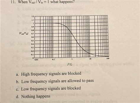 Solved When Vout Vin 1 ﻿what Happensa ﻿high Frequency