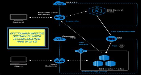 deploying wordpress on top of aws eks cluster with managed kubernetes master