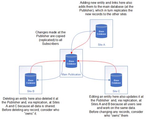 What Is Database Replication