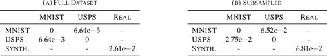 table 1 from domain adaptation with conditional distribution matching
