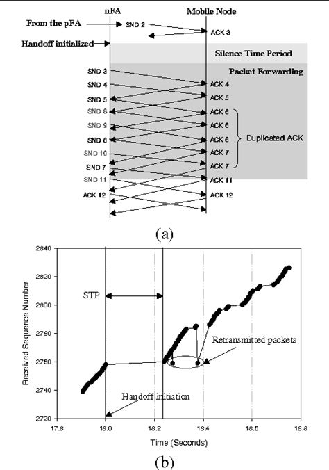 Figure 1 From Delayed Duplicated Ack Dda Algorithm For Tcp