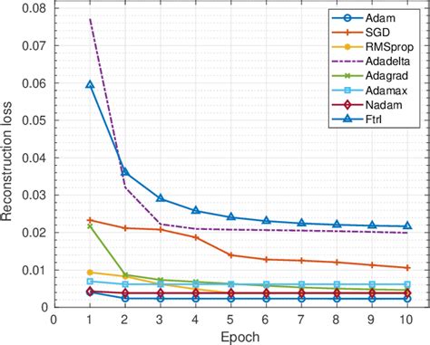 Figure 2 From Hybrid Deep Learning For Botnet Attack Detection In The