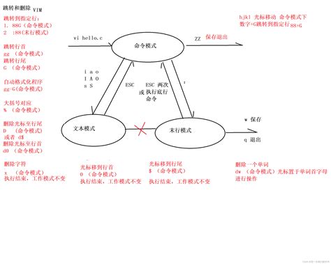 Linux复习笔记3（软件的安装、卸载，文件的压缩，解压，vim的使用） Csdn博客
