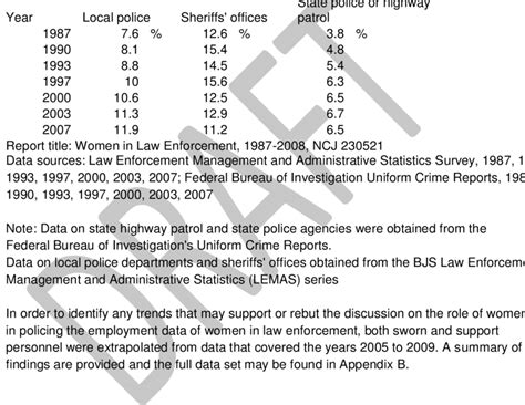 Percent Of Full Time Sworn Law Enforcement Officers Who Are Women Among