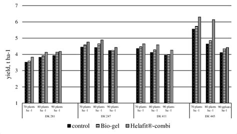 Seed Yield Of Maize Hybrids Lines Parental Components Depending On Download Scientific Diagram