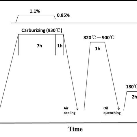 Pdf Microstructure Hardness And Tensile Properties Of Vacuum Carburizing Gear Steel