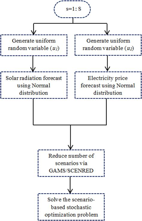 Schematic Of The Proposed Stochastic Method Download Scientific Diagram